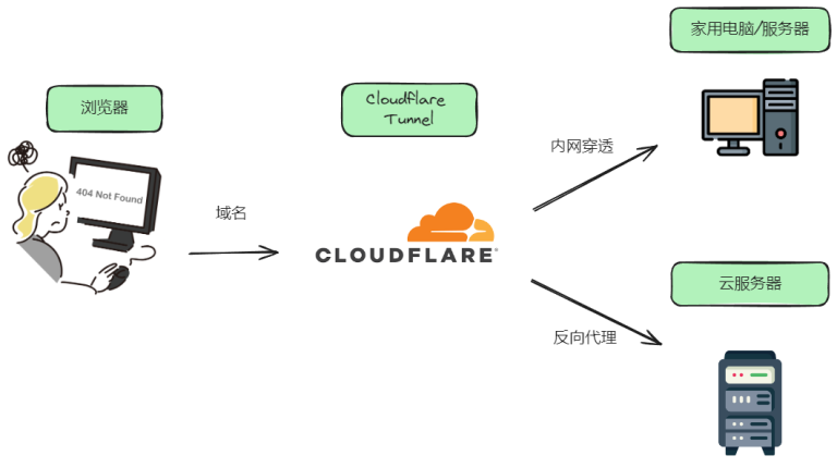 使用 Cloudflare Tunnel 进行内网穿透及反向代理 - Tyooe